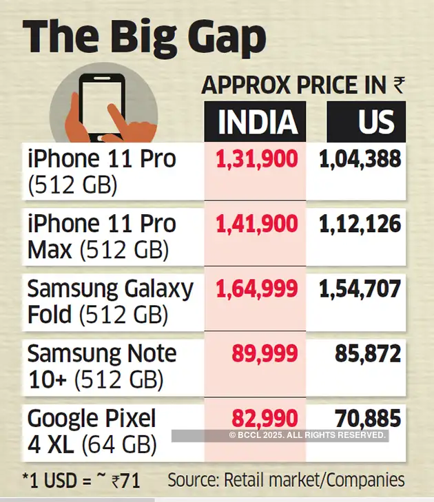 Premium phone cos seek Rs 4,000 cap on customs duty - The Economic Times