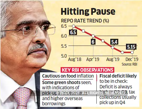 RBI: Surprise: RBI holds repo, cuts FY20 GDP forecast - The Economic Times