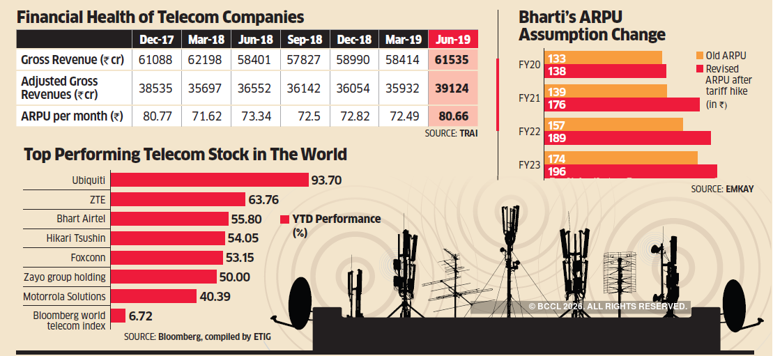 Bharti Airtel share price: Bharti Airtel world’s 3rd best telecom stock ...