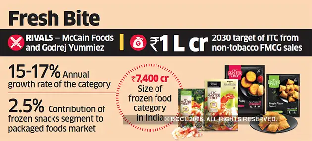 ITC to step up focus on frozen food to drive non-cigarette sales - The ...