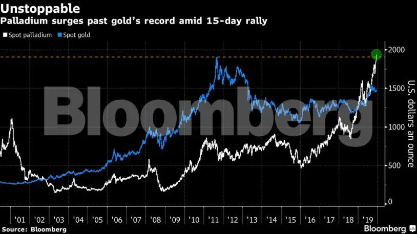 palladium: Palladium is now more expensive than gold has ever been ...