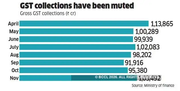 The pushback over delays in GST transfers by the Centre is the latest ...