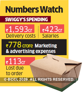 swiggy: Swiggy parent’s losses mount 5X to Rs 2,363 crore - The ...