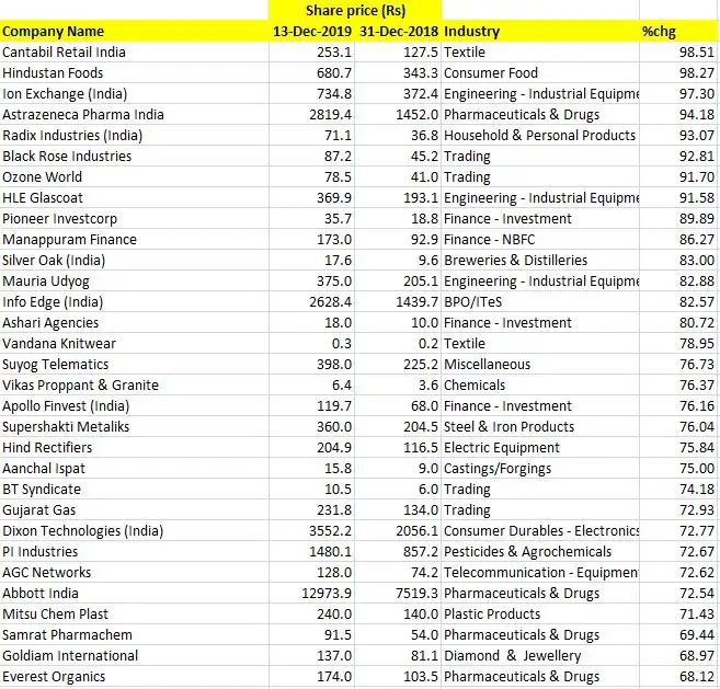 Best stocks of 2019: Top wealth creators of 2019: Stocks that defied ...