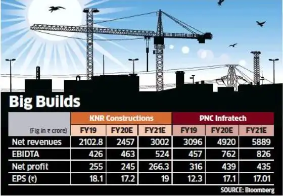 Stocks to buy: PNC Infra, KNR stocks overcome sector blues, remain ...