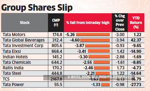 tata group: Tata Group shares likely to see volatility in short term ...