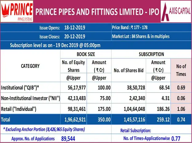 Prince Pipes IPO Subscription Status: Prince Pipes IPO subscribed 30% ...