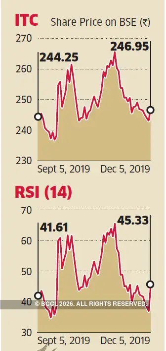 RSI: What is relative strength index (RSI) - The Economic Times