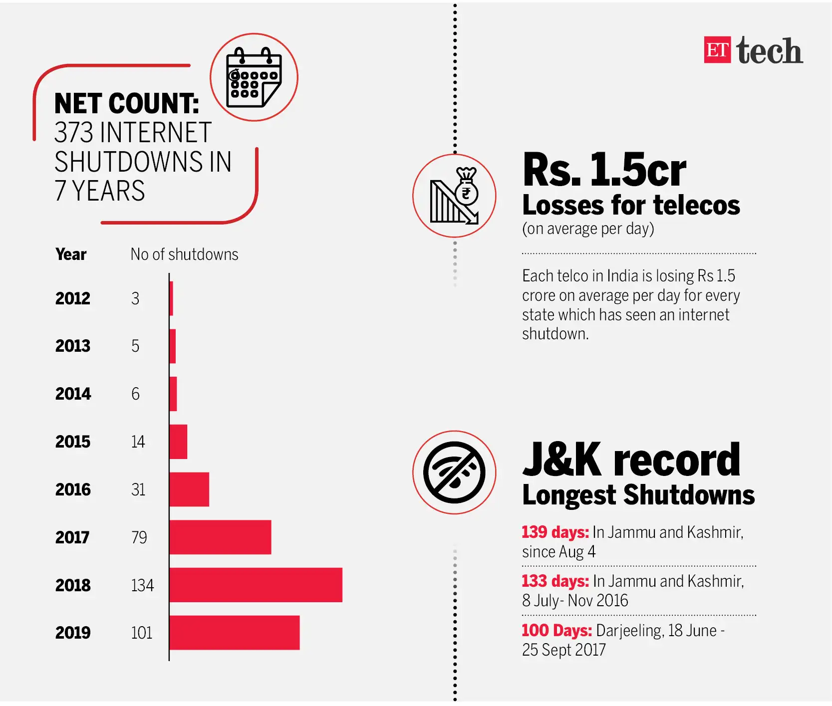 Internet Shutdowns: Internet shutdowns in world's second largest net ...