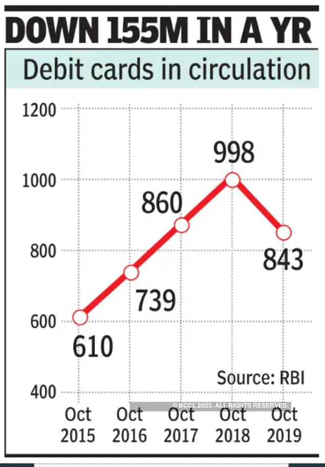 Debit Card: Number of debit cards plunges 15%, hits a 2-year low