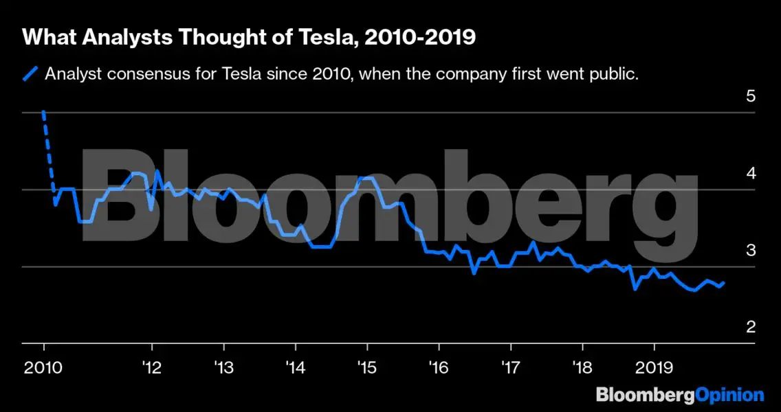 Tesla: View: Tesla is the decade's best-performing auto company - The ...