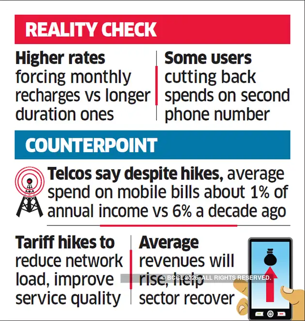 Telecom tariff hike: Mobile users recharging monthly after tariff hikes ...