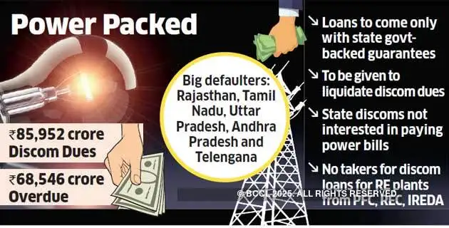 PFC and REC may extend loans with stricter riders to state power ...