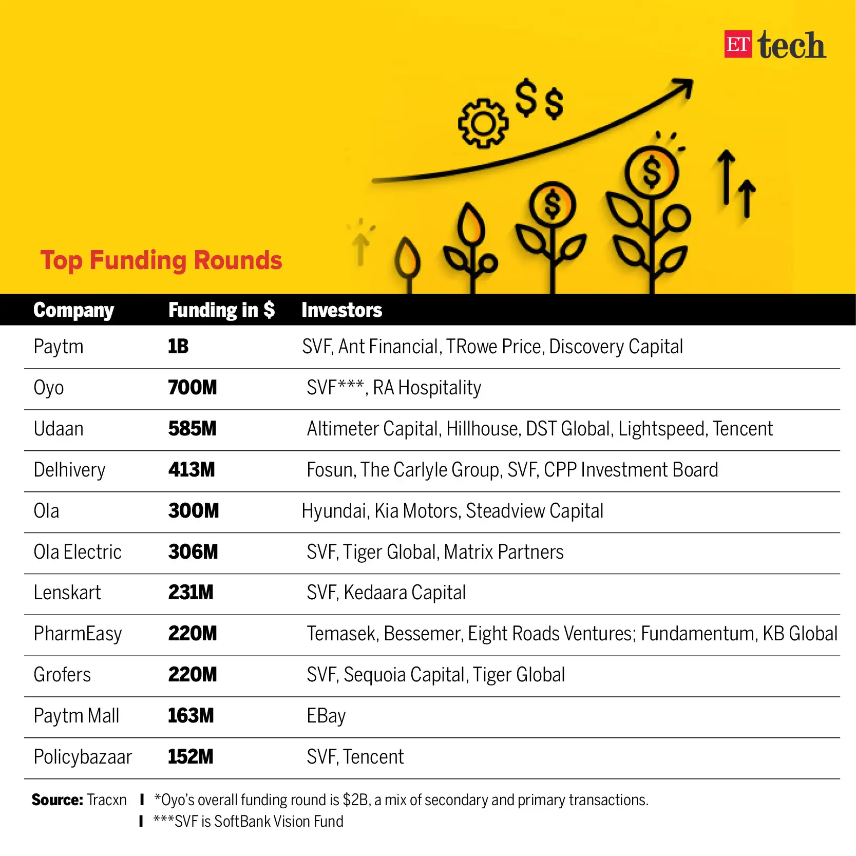 Funding: Outlook 2020: Mergers, focus on unit economics await startups ...