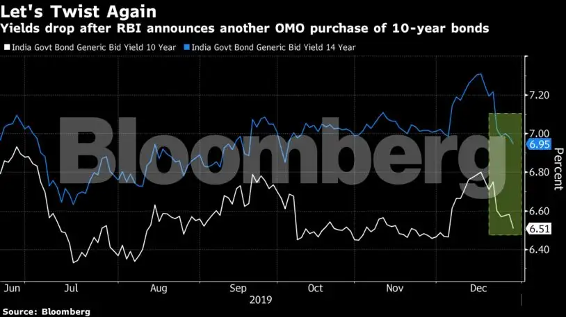 India's bonds rally as RBI surprises with pace of purchases - The ...