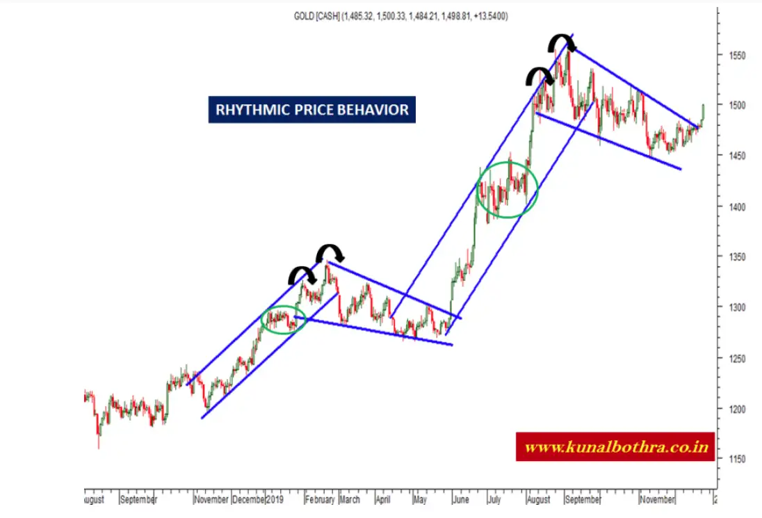Gold Outlook 2020: Gold price charts suggest a trailblazing rally ahead ...