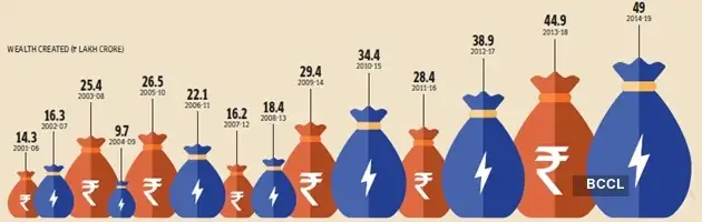 Sectors, stocks that made investors the most money over the past 5 ...