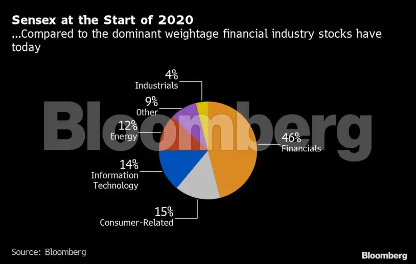 Consumer stocks | YES Bank: Consumer stocks could test India banks ...