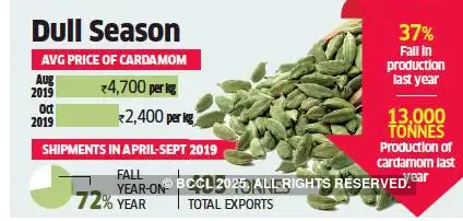 Cardamom: It’s another dull year for cardamom - The Economic Times