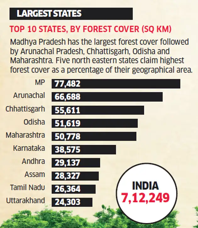 ET Graphics: Forest cover growing, but tall target ahead - The Economic ...