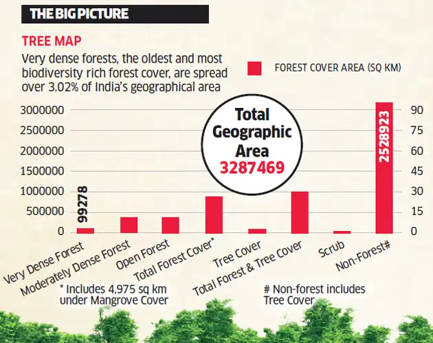 ET Graphics: Forest cover growing, but tall target ahead - The Economic ...