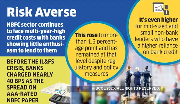 Banks continue to remain wary of lending to NBFCs - The Economic Times