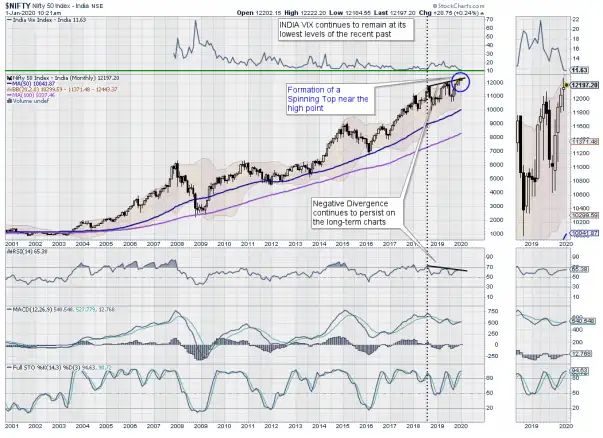 Nifty: Tech charts show 2020 might be a year of capped gains for Nifty ...