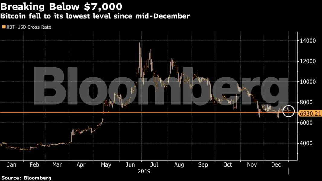 bitcoins: Bitcoin begins year negative after 2019’s eye-catching surge ...