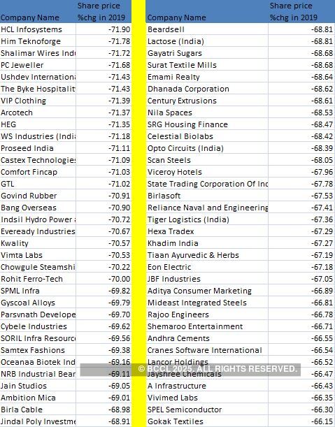 Crorepati stocks: See multibagger in every battered stock? This rally ...