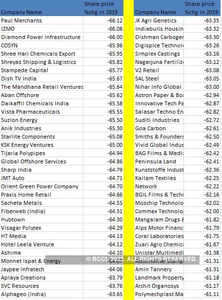 Crorepati stocks: See multibagger in every battered stock? This rally ...