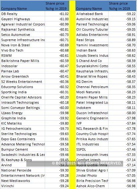 Crorepati stocks: See multibagger in every battered stock? This rally ...