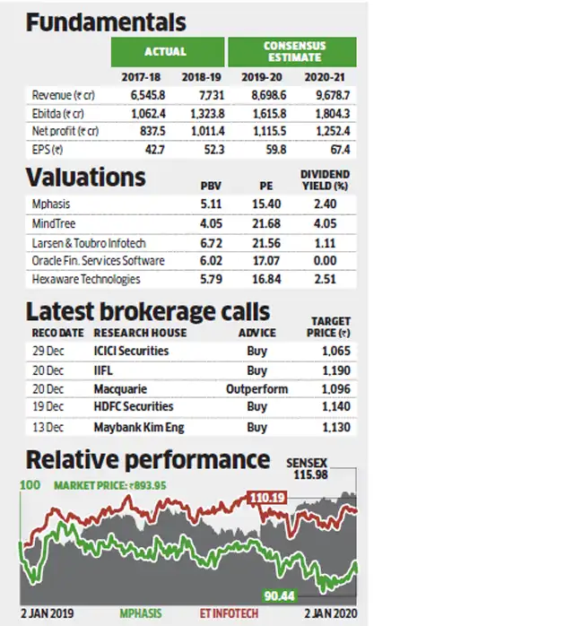 Stock pick of the week: Why Mphasis is ready for a re-rating - The ...