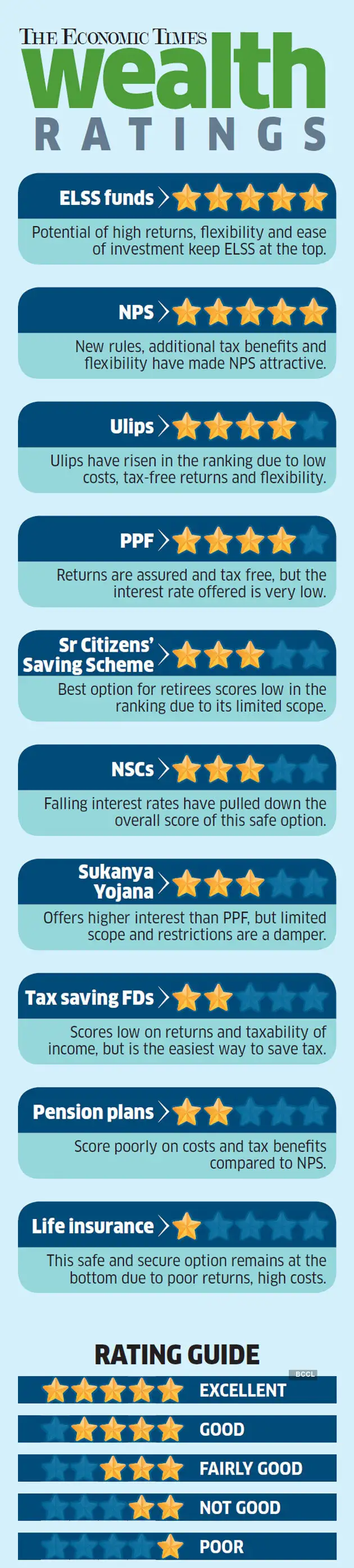 Best tax-saving options: Ranking of the top 10 instruments | Tax saving ...