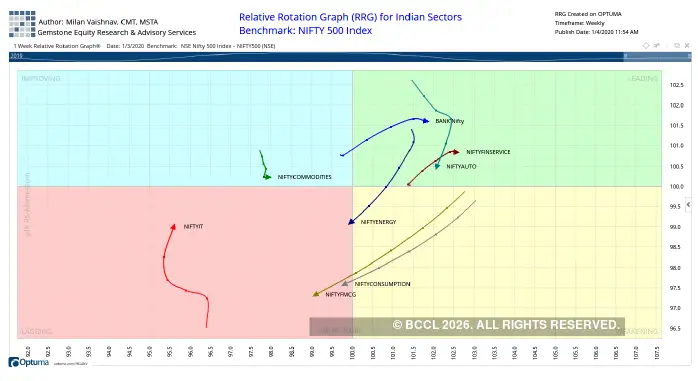 Nifty: Dalal Street week ahead: Services, realty, financial services ...
