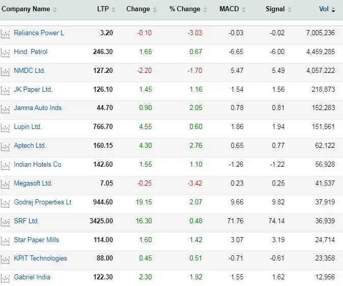 stocks to buy today: Stocks giving buy signals on MACD charts: ITI ...