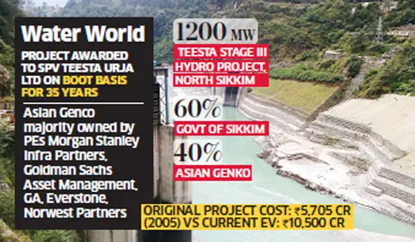 Greenko set to buy into $1.5 bn Teesta Project in Sikkim - The Economic ...