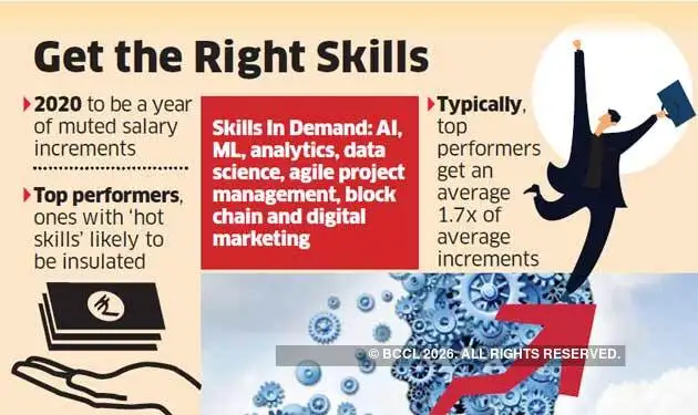 Slump to hit increments but hot skills to command a premium - The ...