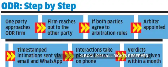 ODR: Online dispute resolution is beginning to find takers in India ...