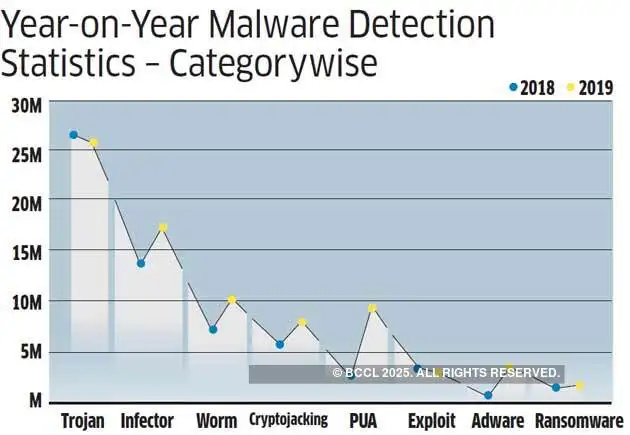 Malware detections surge by 48% in 2019 - The Economic Times