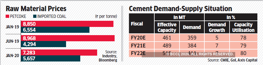 cement: Top cement companies may grow earnings by 15-25% in March ...