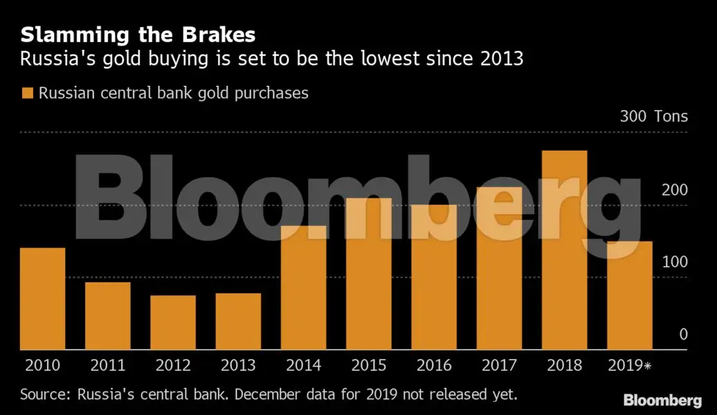 Russia’s $40 billion gold buying binge is slowing down - The Economic Times