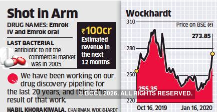 Wockhardt: Wockhardt rallies after revival plan gets a boost from drug ...