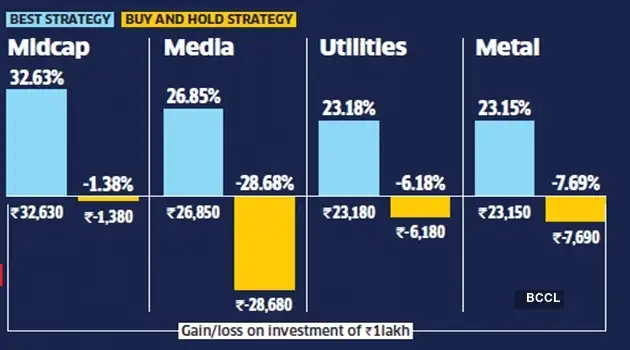 7 best stock trading strategies of 2019 - The Economic Times