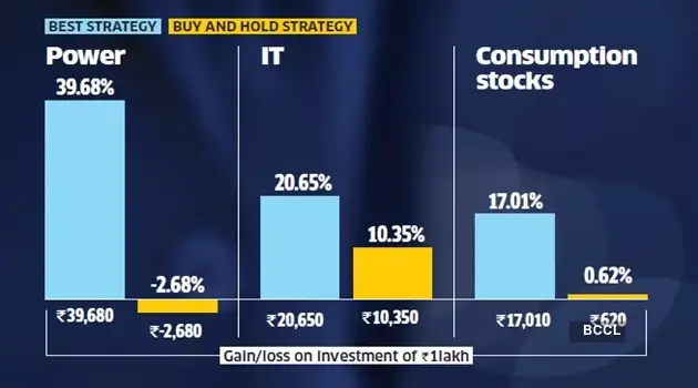 7 best stock trading strategies of 2019 - The Economic Times