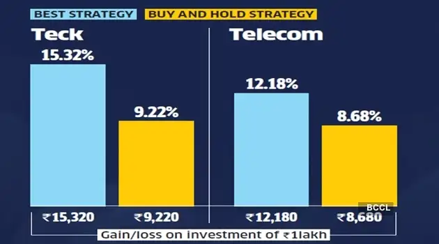 7 best stock trading strategies of 2019 - The Economic Times