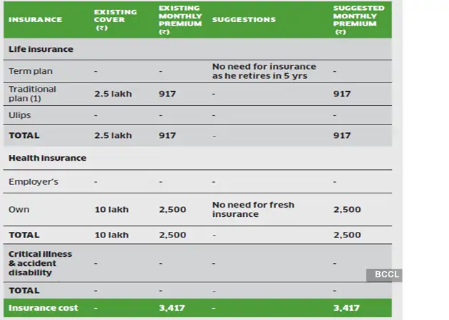 Family finance: Bhardwaj can reach all goals on time with existing ...