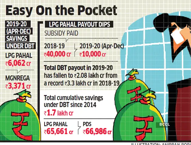 PDS biggest saver for government in DBT in 2019-20 - The Economic Times