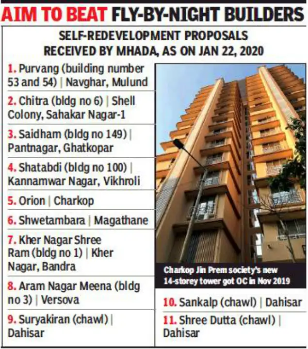 Mumbai: Charkop building to serve as case study for self-redevelopment ...