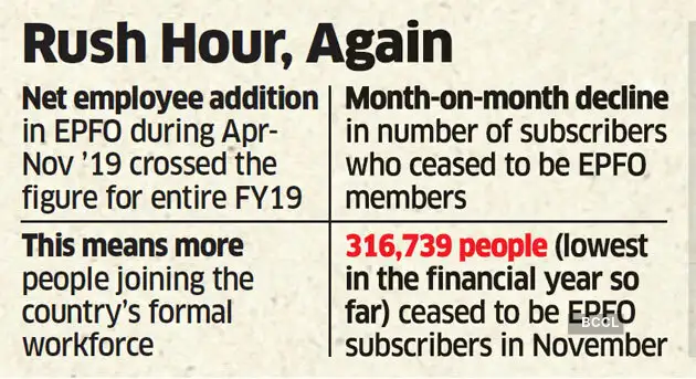 Jobs: Jobs are back in formal economy - The Economic Times