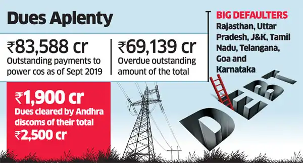 New scheme in the works to push discoms clear dues of over Rs 83k cr ...